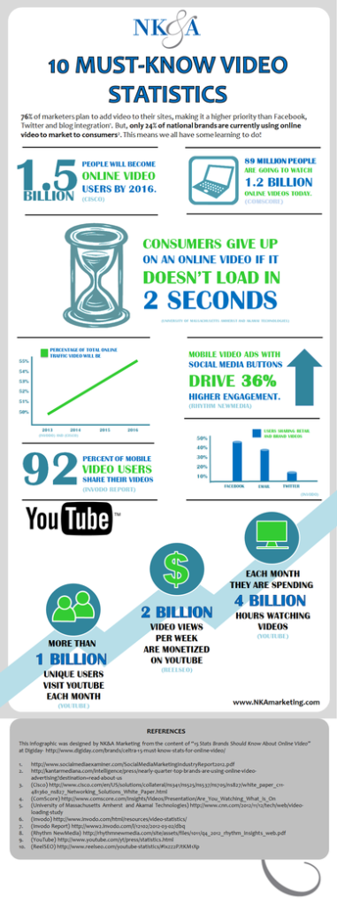 10 must-know video statistics - NK&A Marketing